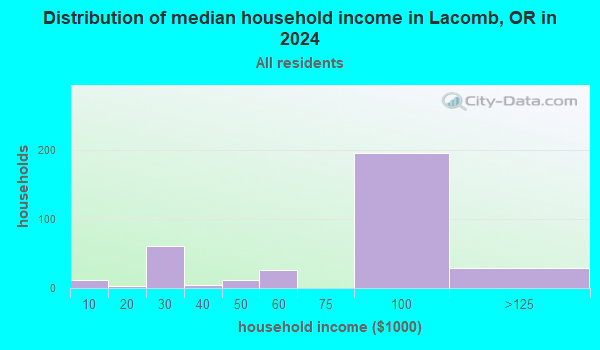 Lacomb, Oregon (OR 97355) profile: population, maps, real estate ...