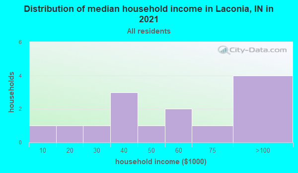 Laconia, Indiana (IN 47135) profile: population, maps, real estate ...