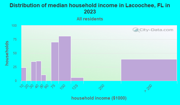 Lacoochee, Florida (FL 33523) profile: population, maps, real estate ...