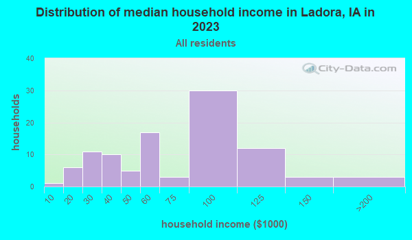 Ladora, Iowa (IA 52251) profile: population, maps, real estate ...