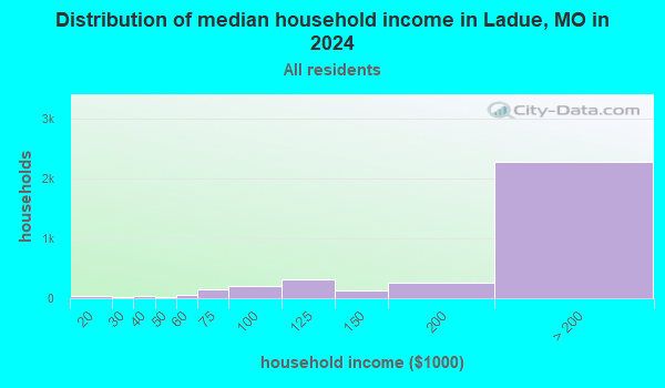 Ladue, Missouri (MO 63124) profile: population, maps, real estate ...