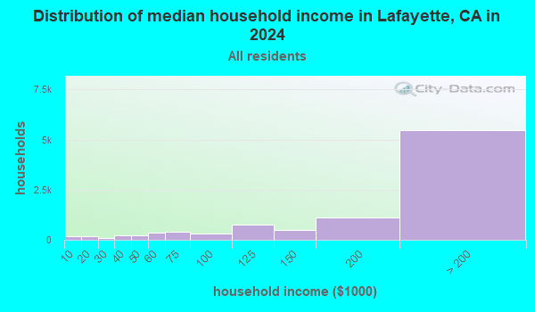 Lafayette, California (CA 94556, 94563) profile: population, maps, real ...