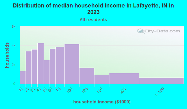 Lafayette, Indiana (IN) profile: population, maps, real estate ...