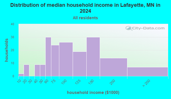 Lafayette, Minnesota (MN 56054) profile: population, maps, real estate ...