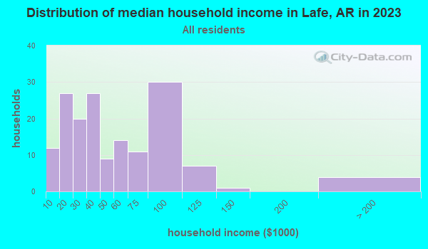 Lafe, Arkansas (AR) profile: population, maps, real estate, averages ...