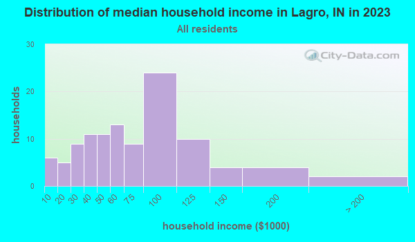 Lagro, Indiana (IN 46941, 46992) profile: population, maps, real estate ...