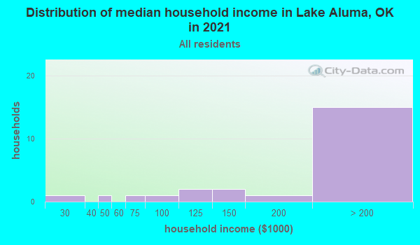 Lake Aluma, Oklahoma (OK 73121) profile: population, maps, real estate ...