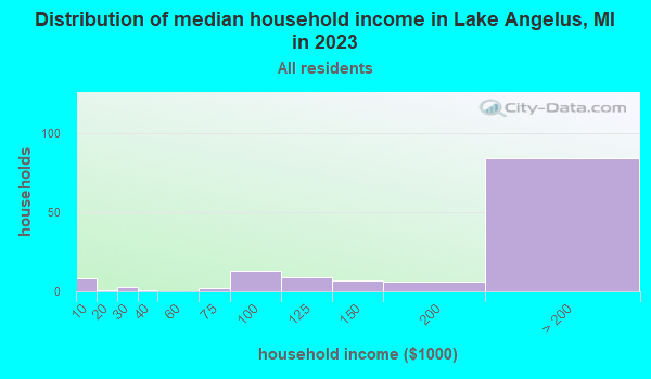 Lake Angelus, Michigan (MI 48329) profile: population, maps, real ...