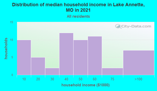 Lake Annette, Missouri (MO 64746) profile: population, maps, real ...