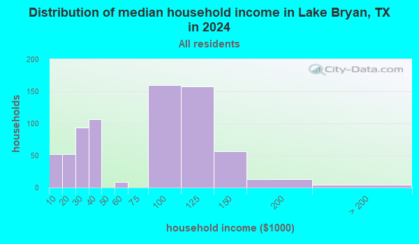 Lake Bryan, Texas (TX) profile: population, maps, real estate, averages ...