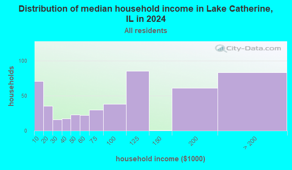 Lake Catherine, Illinois (IL 60002) profile: population, maps, real ...