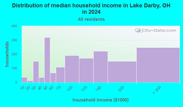 Lake Darby, Ohio (OH 43119) profile: population, maps, real estate ...