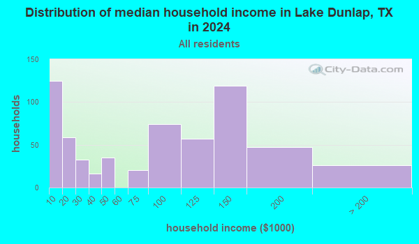 Lake Dunlap, Texas (TX 78130) profile: population, maps, real estate ...