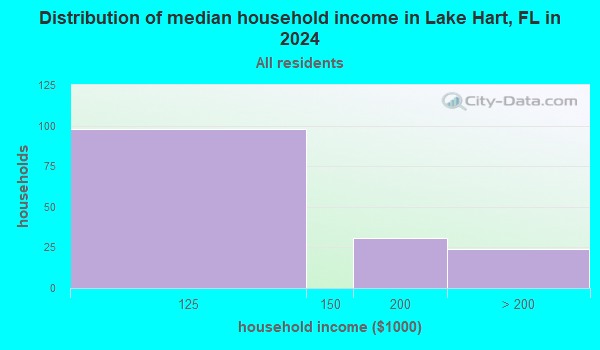 Lake Hart, Florida (FL 32832) profile: population, maps, real estate ...
