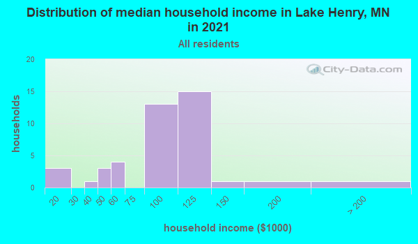 Lake Henry, Minnesota (MN 56362) profile: population, maps, real estate ...