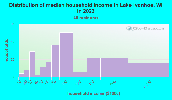 Lake Ivanhoe, Wisconsin (WI) profile: population, maps, real estate ...