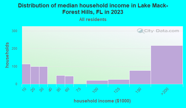 Lake Mack-Forest Hills, Florida (FL 32720) profile: population, maps ...
