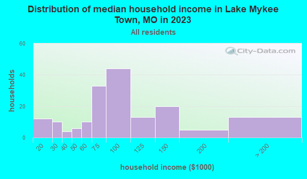 Lake Mykee Town, Missouri (MO 65043) profile: population, maps, real ...