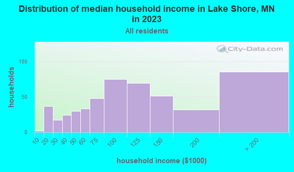 Lake Shore, Minnesota (MN 56468) profile: population, maps, real estate ...