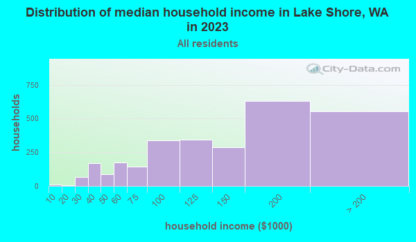 Lake Shore, Washington (WA 98665) profile: population, maps, real ...