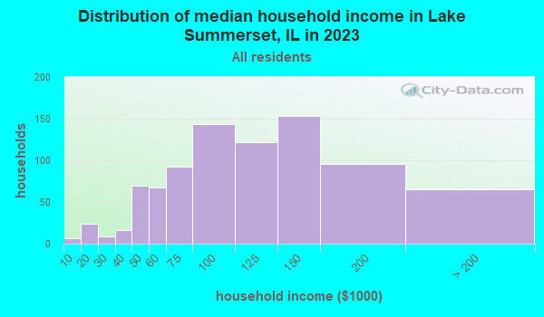 Lake Summerset, Illinois (IL 61019) profile: population, maps, real ...
