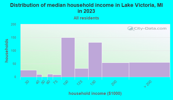 Lake Victoria, Michigan (MI) profile: population, maps, real estate ...