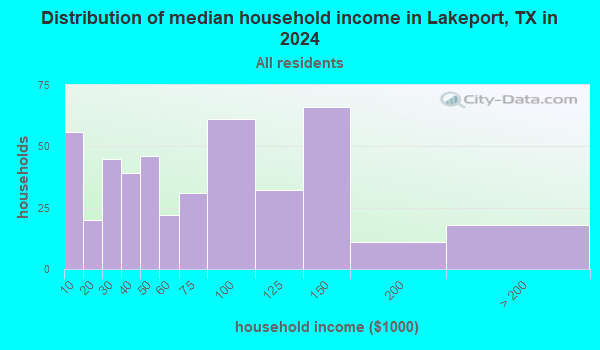 Lakeport, Texas (TX 75603) profile: population, maps, real estate ...