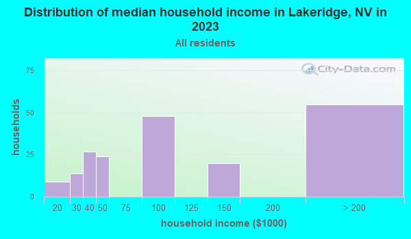 Lakeridge, Nevada (NV) profile: population, maps, real estate, averages ...