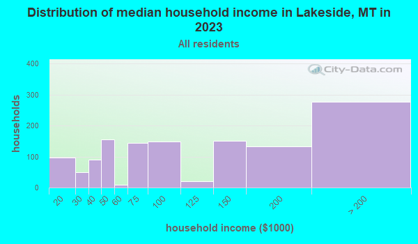 Lakeside, Montana (MT 59932) profile: population, maps, real estate ...