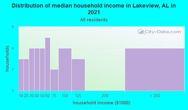 Lakeview, Alabama (AL 35971) profile: population, maps, real estate ...
