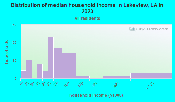 Lakeview, Louisiana (LA) profile: population, maps, real estate ...
