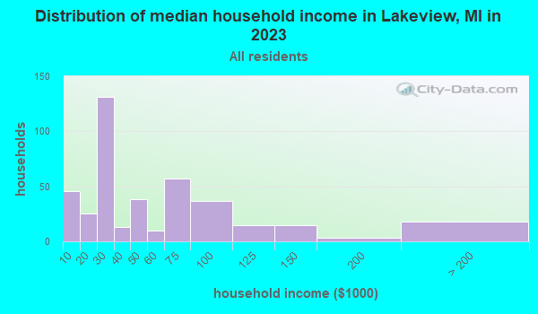 Lakeview, Michigan (MI 48850) profile: population, maps, real estate ...