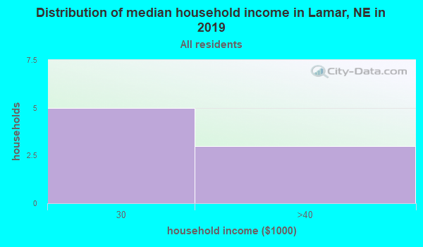 Lamar, Nebraska (NE 69023) profile: population, maps, real estate ...