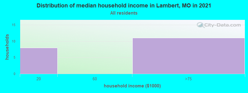 Lambert, Missouri (MO 63736) profile: population, maps, real estate ...