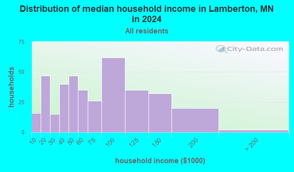 Lamberton, Minnesota (MN 56152) profile: population, maps, real estate ...