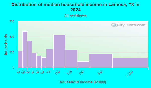 Lamesa, Texas (TX 79331) profile: population, maps, real estate ...