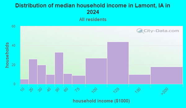 Lamont, Iowa (IA 50650) profile: population, maps, real estate ...
