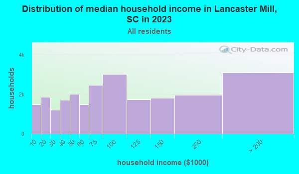 Lancaster Mill, South Carolina (SC 29720) profile: population, maps ...