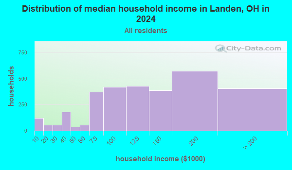 Landen, Ohio (OH 45039) profile: population, maps, real estate ...