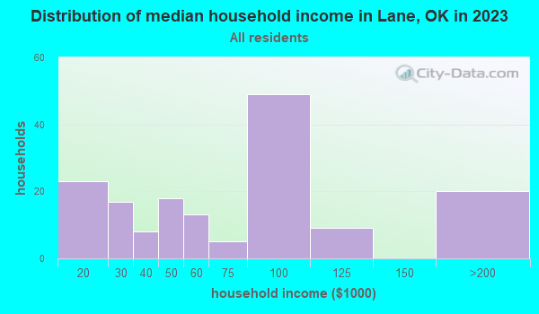 Lane, Oklahoma (OK 74555) profile: population, maps, real estate ...