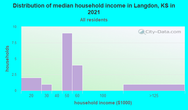 Langdon, Kansas (KS 67583) profile: population, maps, real estate ...