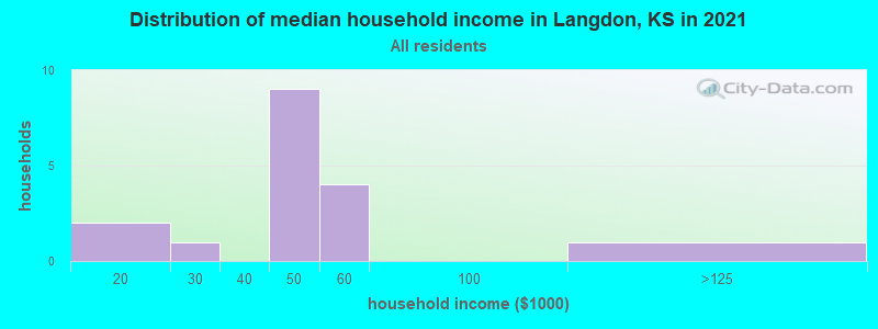 Langdon, Kansas (KS 67583) profile: population, maps, real estate ...