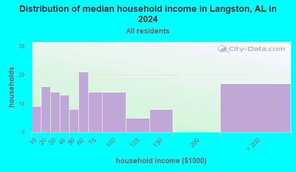 Langston, Alabama (AL 35755, 35771) profile: population, maps, real ...
