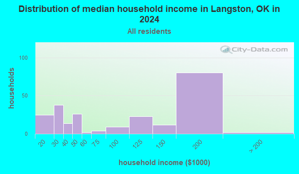 Langston, Oklahoma (OK 73050) profile: population, maps, real estate ...
