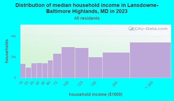 Lansdowne-Baltimore Highlands, Maryland (MD 21227) profile: population ...