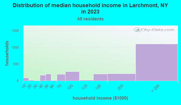 Larchmont, New York (NY 10538) profile: population, maps, real estate, averages, homes ...