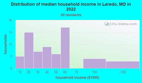 Laredo, Missouri (MO 64652) profile: population, maps, real estate ...