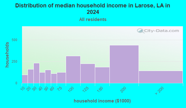 Larose, Louisiana (LA 70373, 70374) profile: population, maps, real ...