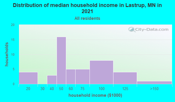 Lastrup, Minnesota (MN 56364) profile: population, maps, real estate ...
