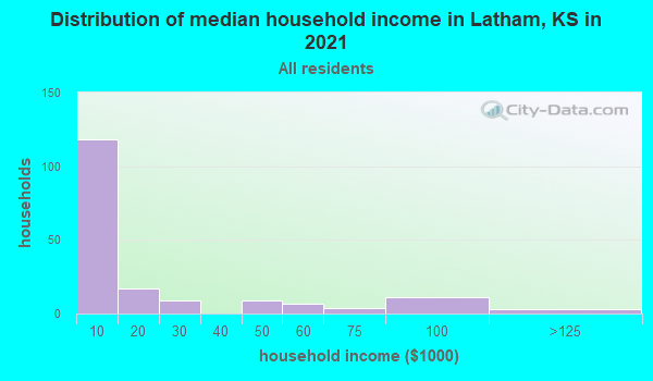 Latham, Kansas (KS 67072) profile: population, maps, real estate ...